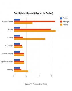 Staring at the Sun: Dalvik vs. ASM.js vs. Native | JavaScript