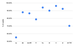 Pretranslation in Pontoon: Beta Testing Results and Next Steps ...