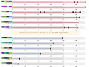 Watchdog: Visualize how old your passwords are | Mozilla Labs