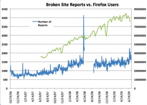 When a Firefox User Reports a Broken Web Site | Blog of Metrics