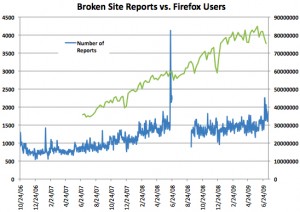 When a Firefox User Reports a Broken Web Site | Blog of Metrics