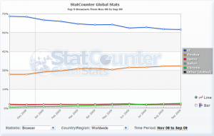 Firefox Market Share – Sept 2009 | Blog of Metrics