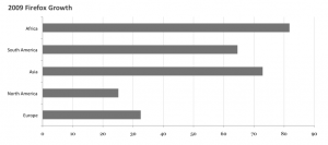 40% Firefox Growth in 2009 | Blog of Metrics