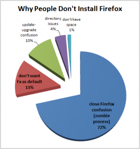 An Improved Experience for New Users of Firefox | Blog of Metrics