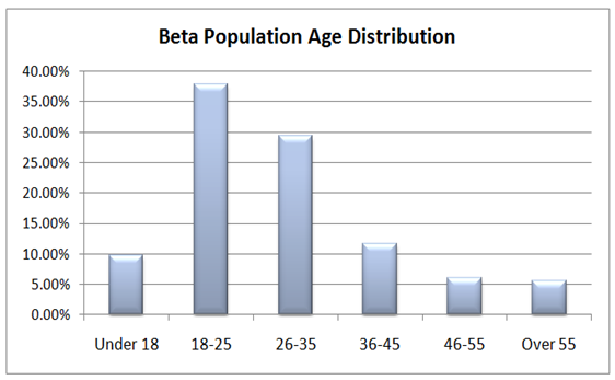 Who Are Our Firefox 4 Beta users? | Blog of Metrics