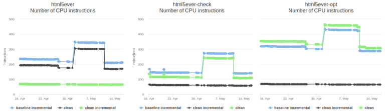 The Rust compiler is getting faster – Nicholas Nethercote
