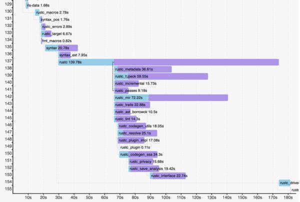 Visualizing Rust compilation – Nicholas Nethercote