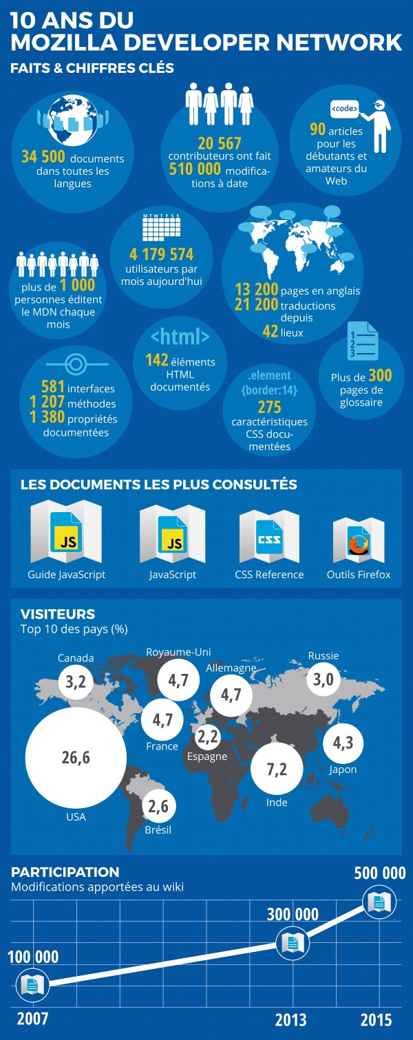 Le MDN célèbre 10 ans de documentation sur le Web – Section Presse Mozilla