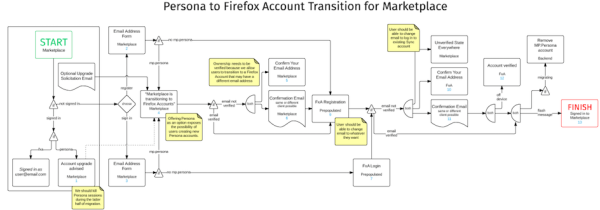 Marketplace migration to Firefox Accounts | Mozilla Services