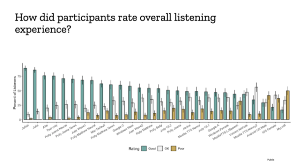 Mozilla research shows some machine voices score higher than humans