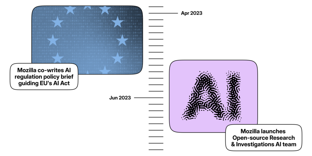 Mozilla's Biggest AI Moments