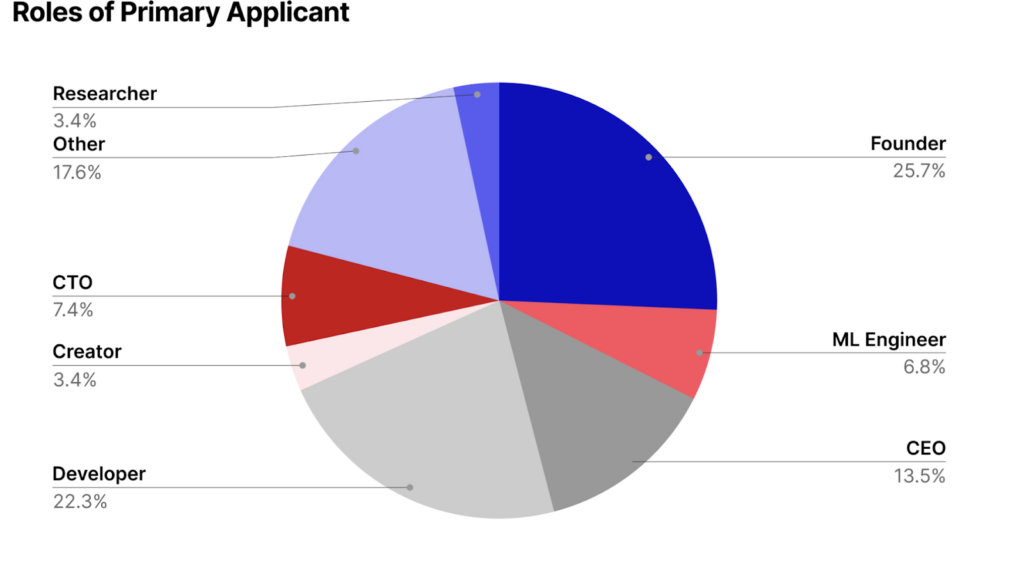 14 AI projects to watch: Mozilla’s first Builders Accelerator cohort kicks off