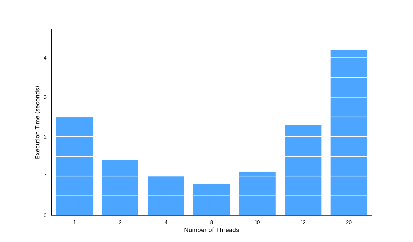 What is the best hardware concurrency for running inference on CPU?